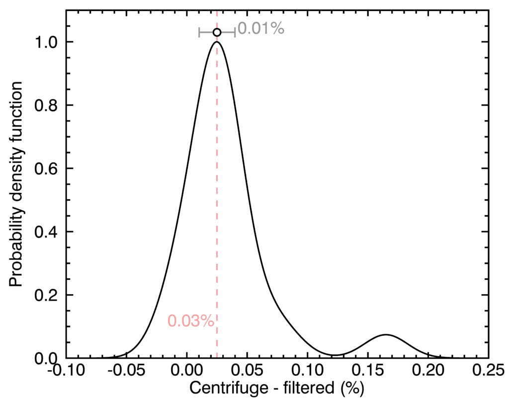Comparison of Espresso Filtration Methods – A Waste of Coffee